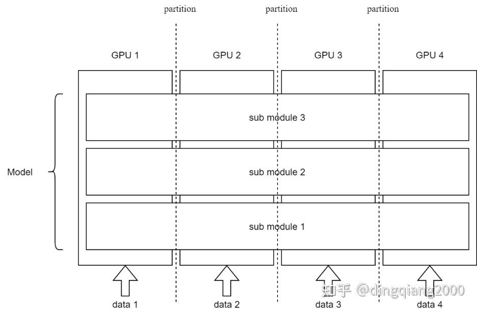 DeepSpeed ZeRO3 的内部实现 - 知乎