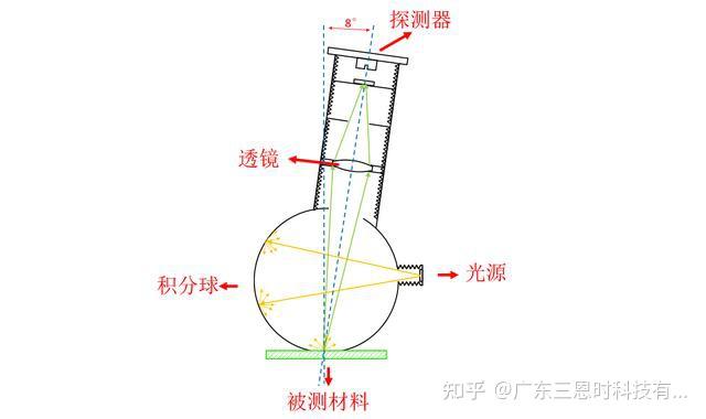 色差仪测色中易混淆的几个色度参数的含义及区别 - 知乎