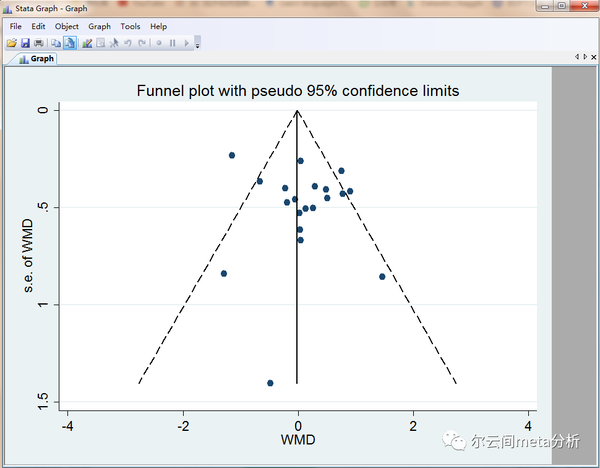 【实例操作】Stata完成meta分析的发表偏倚检验(漏斗图、Egger/Begg检验) - 知乎