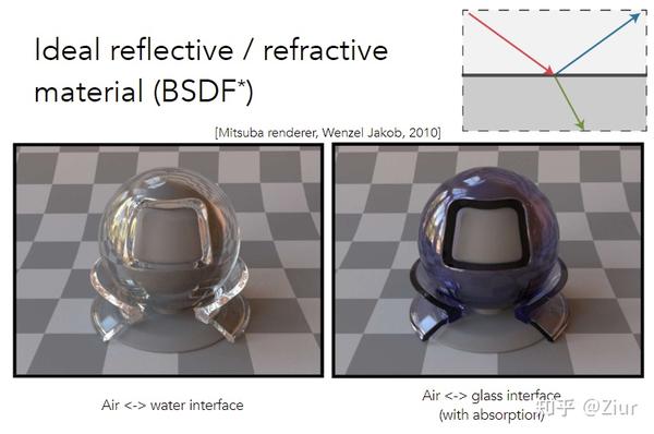 GAMES101笔记_Lec17_材质与外观 Materials and Appearances - 知乎