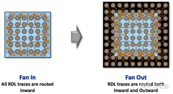 先进封装技术科普：什么是扇出型封装Fan-out Packaging？什么是FOWLP、FOCoS和InFO?