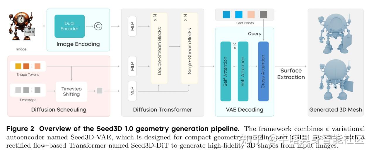 Seed3D：单图生成可直接用的高保真3D资产！字节跳动突破仿真场景资产瓶颈 - 知乎