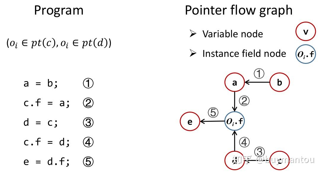 南京大学软件分析 上下文不敏感的指针分析 - 知乎