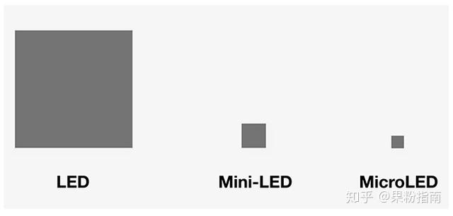 MiniLED是什么？有什么优势？为什么苹果要全面采用它？ - 知乎