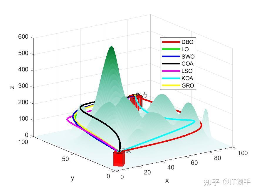 无人机航迹规划：七种演化算法（DBO、LO、SWO、COA、LSO、KOA、GRO）求解无人机路径规划MATLAB - 知乎