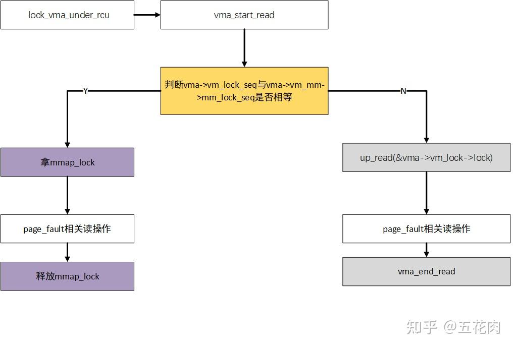 内存管理特性分析（十九）：per-VMA locks技术分析 - 知乎