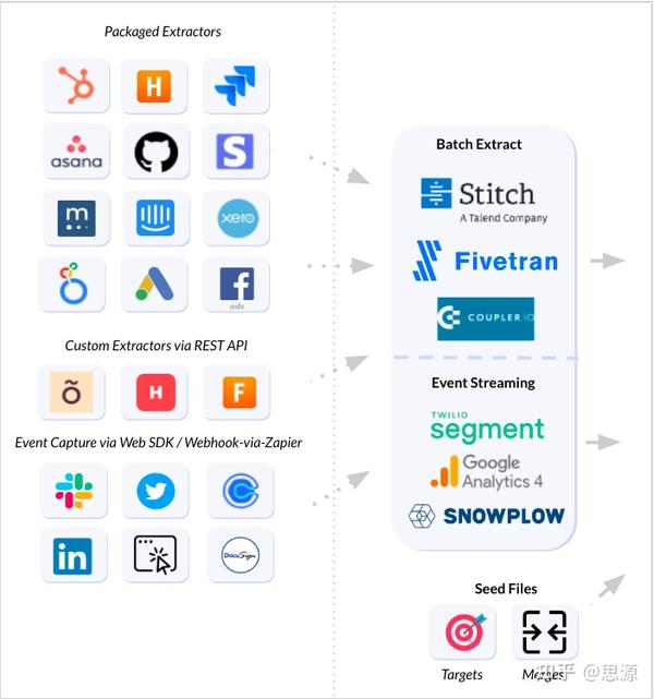 如何构建现代数据堆栈（Modern Data Stack） - 知乎
