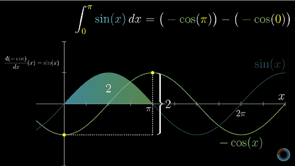 微积分零基础入门（4）——积分，微积分基本定理 - 知乎