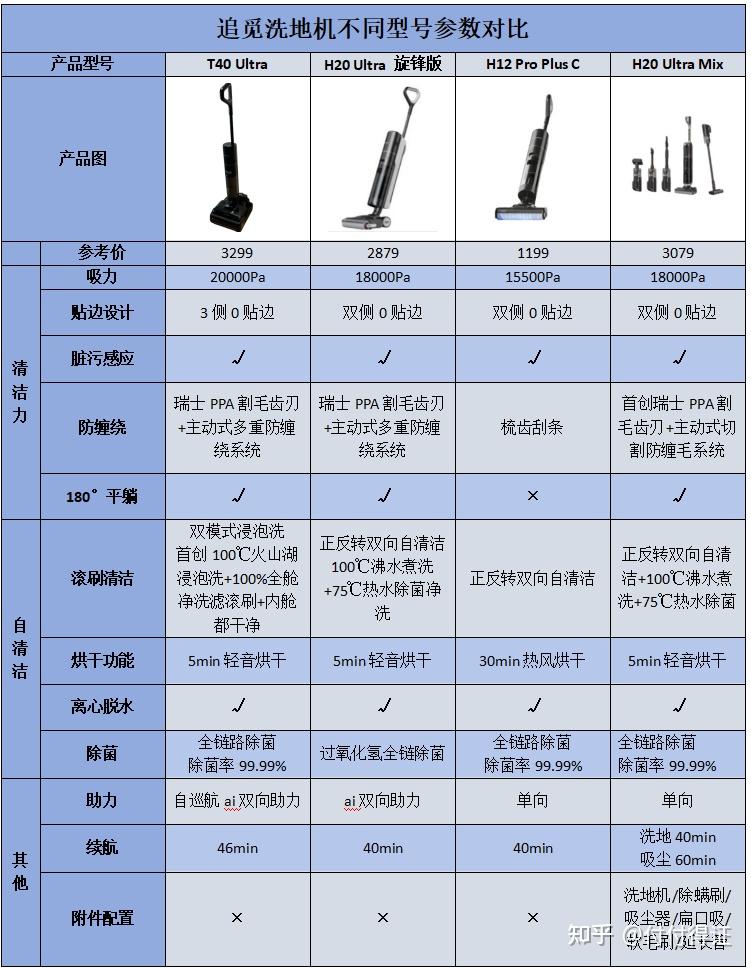 【2025年618超详细追觅洗地机全家桶测评】追觅T40 Ultra、H20 Ultra 旋锋版、追觅H12 Pro Plus C、H20 ...