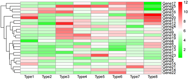 R语言丨Pheatmap绘制基因表达量热图 - 知乎