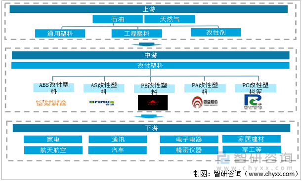 2021年中国改性塑料行业产业链分析:市场对改性塑料的需求呈上涨趋势 图 知乎
