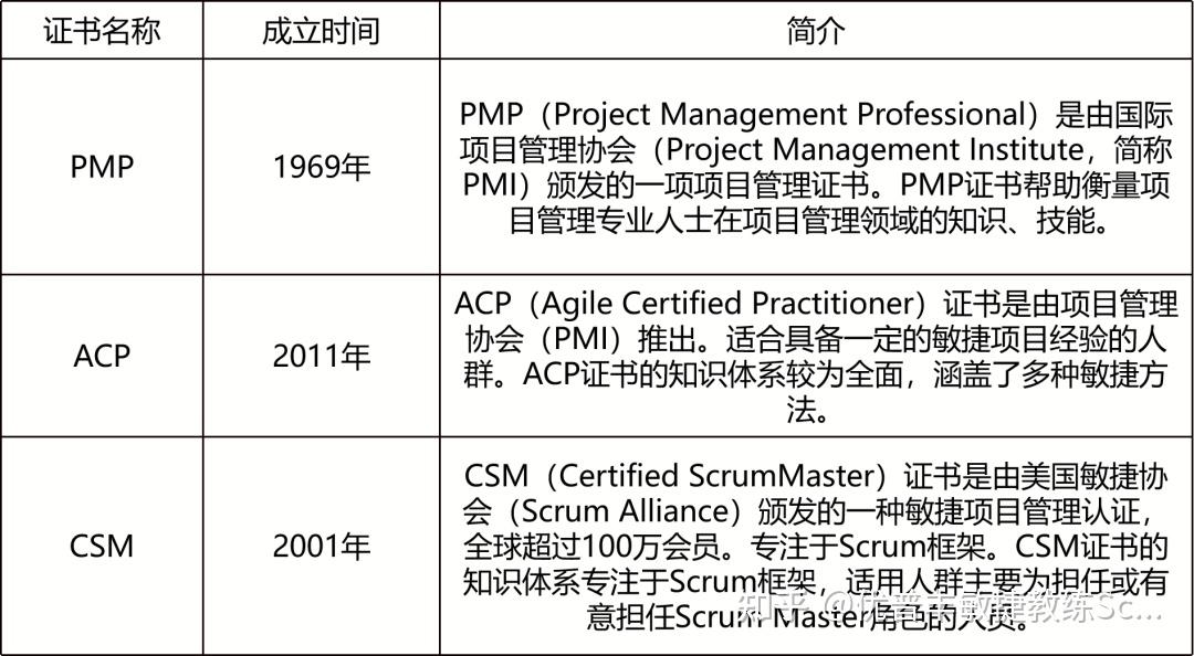 700字解读ACP认证/PMP认证/CSM认证区别 - 知乎