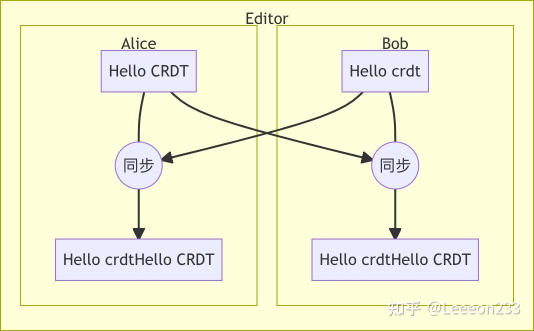 使用CRDT实现一个简单的可协作的文本编辑器 - 知乎