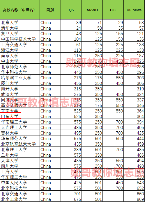 山东都有哪些不错的大学？2017年山东省大学排名 - 知乎