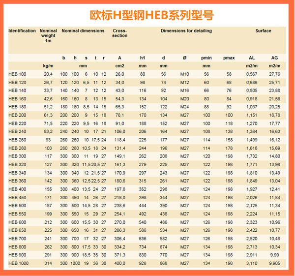 欧标H型钢（HEA/HEB)常用型号解析 - 知乎