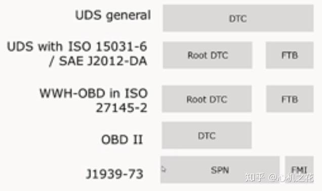 UDS诊断入门 - 知乎