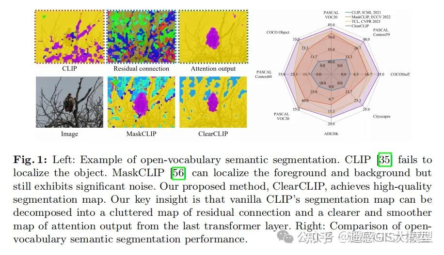 ECCV_2024_ClearCLIP:为密集的视觉-语言推理分解 CLIP 表示 - 知乎