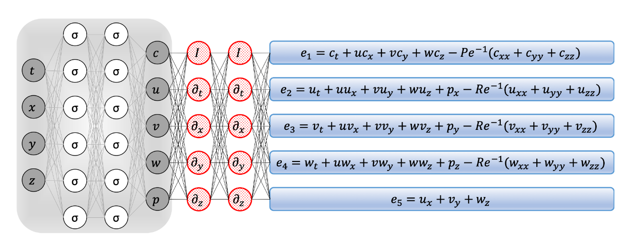 Physics-informed neural networks(PINNs)入门介绍 - 知乎