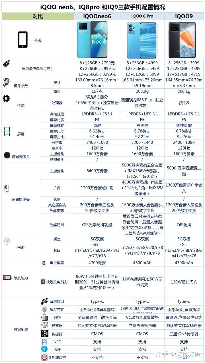 iQOOneo6、iQOO8pro和iQOO9之间，该如何选？ - 知乎
