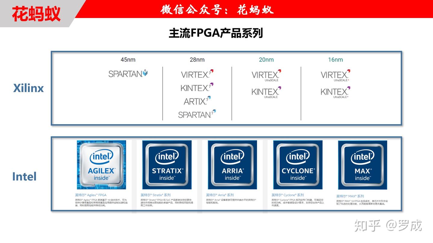 快速理解FPGA设计流程及工具软件 - 知乎