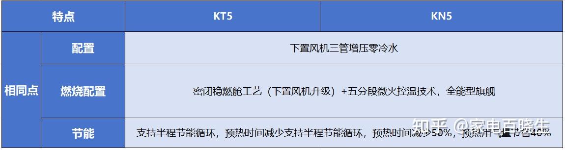 海尔零冷水热水器怎么选？海尔的三管零冷水KN5和KT5哪款更好？ - 知乎