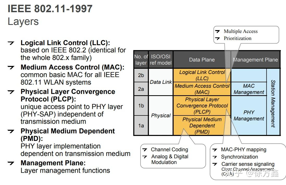 802.11协议精读30：IEEE 802.11-1997 - 知乎