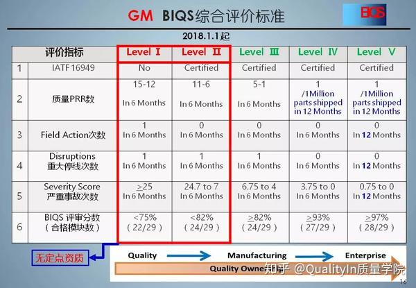 深度学习——通用汽车供应商质量体系BIQS！ - 知乎