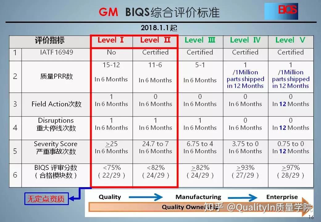 深度学习——通用汽车供应商质量体系BIQS！ - 知乎