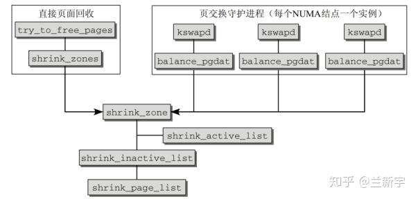 Linux中的内存回收[二] - 知乎