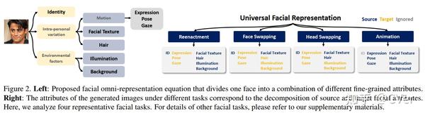 FaceX人脸通才大模型来了！浙大&优图提出：学习统一人脸表征 - 知乎