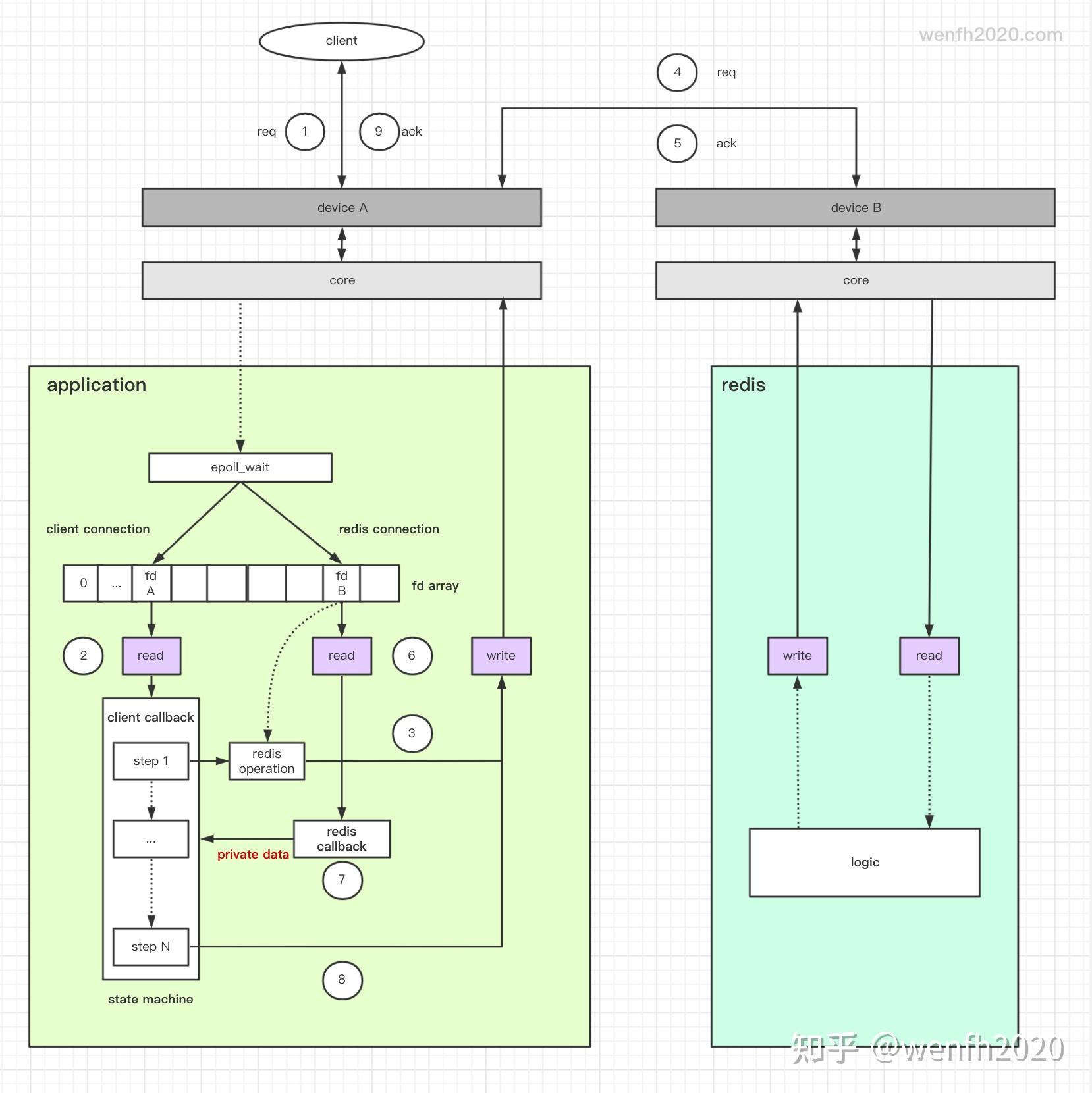[hiredis 源码走读] 异步回调机制剖析 - 知乎