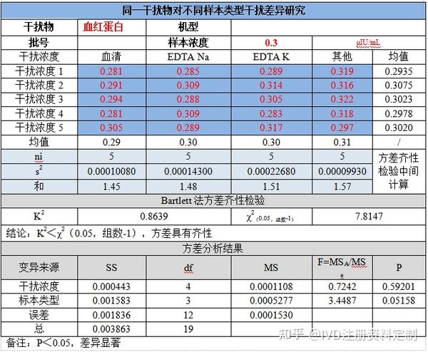 体外诊断试剂干扰试验（干扰物筛选）/HAMA效应研究资料-注册申报资料 - 知乎