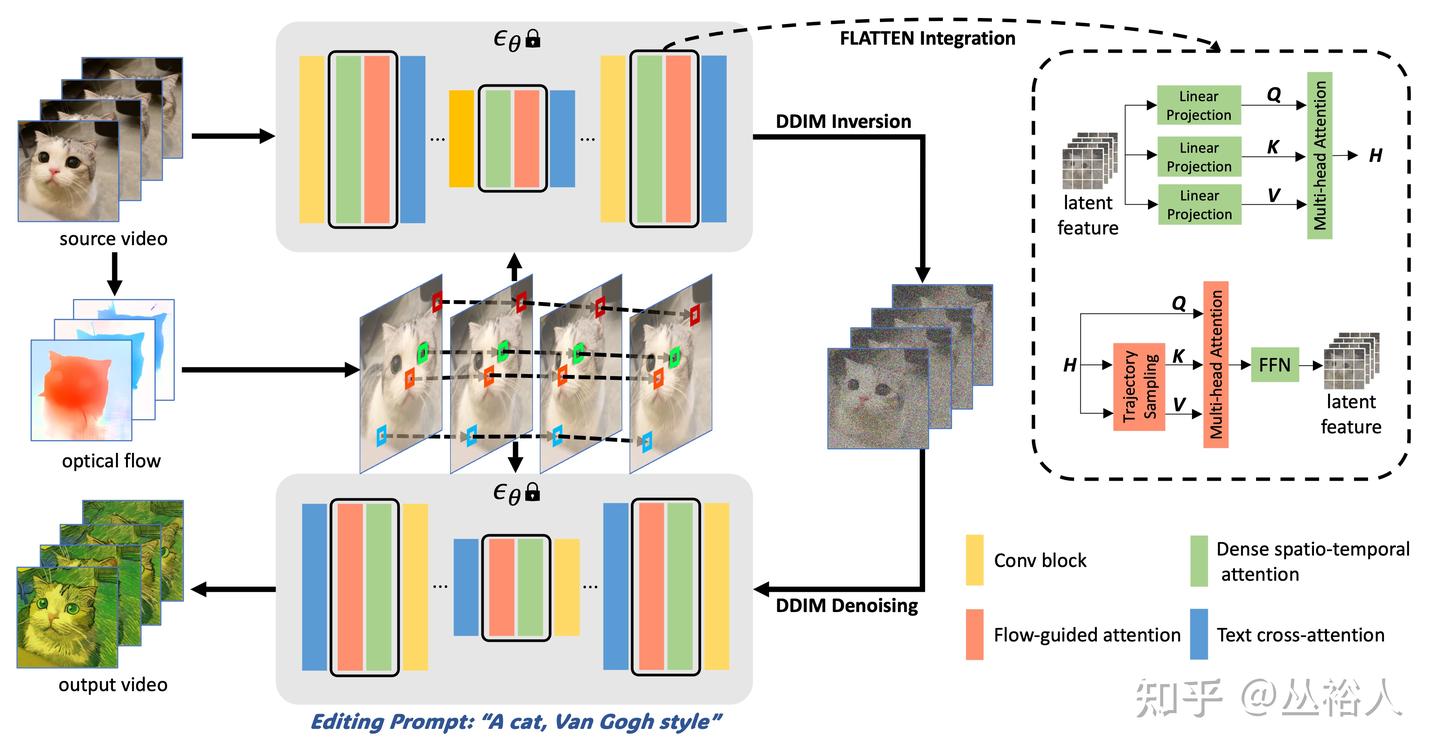 ICLR 2024 | FLATTEN: 无需训练的高一致性文本-视频编辑生成 - 知乎