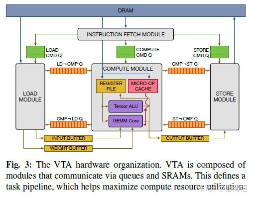 VTA论文&代码解读：灵活可定制的深度学习硬件-软件蓝图 - 知乎