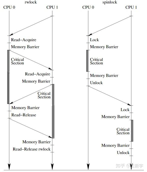 Linux中的rwlock和seqlock - 知乎