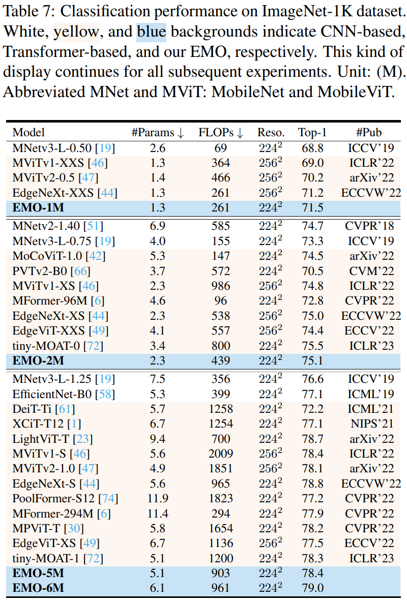 EMO：重新定义了轻量级移动端模型 - 知乎