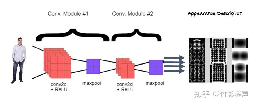 多目标跟踪：deepsort理论与实战 - 知乎