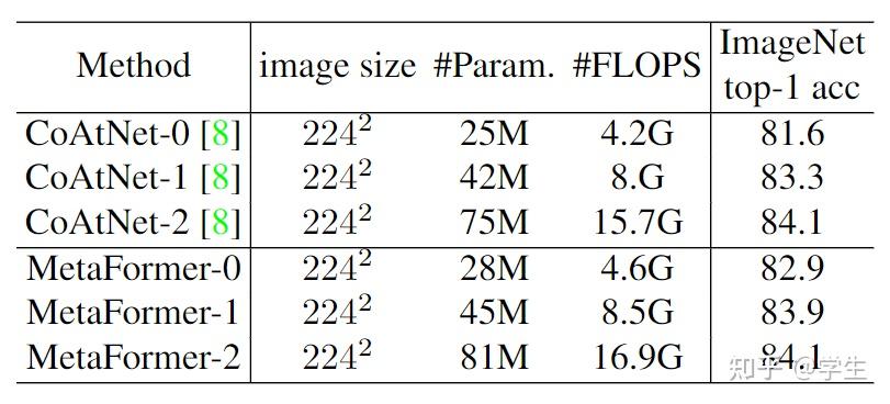 文献阅读：MetaFormer : A Uniﬁed Meta Framework for Fine-Grained Recognition - 知乎