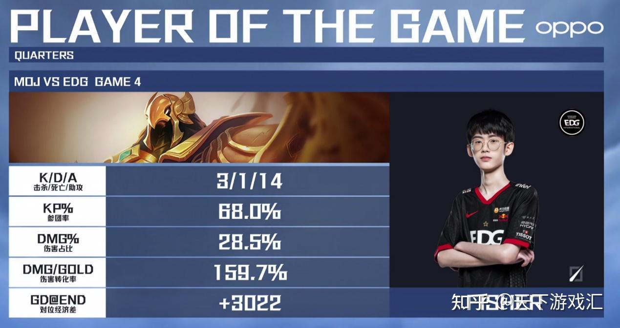 LPL：EDG被教练骂醒，成功晋级四强，Faker接班人爆发，全场乱杀 - 知乎