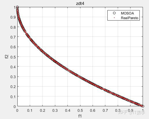 多目标优化算法：多目标海鸥优化算法（Multi-objective Seagull optimization algorithm，MOSOA ...