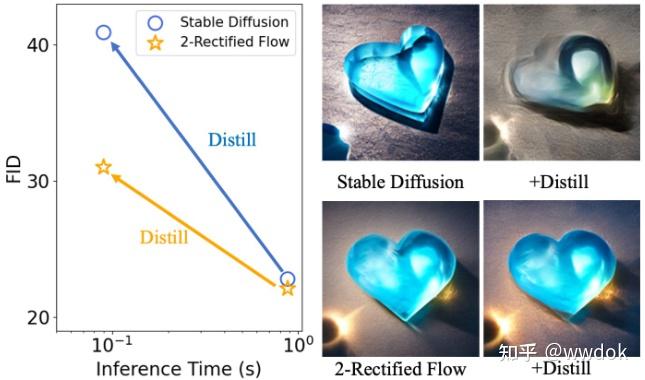 加速扩散模型生成的算法：Rectified Flow和PeRFlow - 知乎