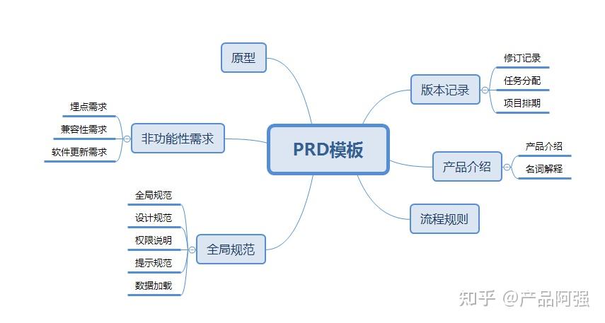 如何使用Axure制作产品需求文档prd - 知乎