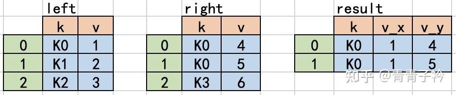 Python 数据处理（三十二）—— 合并连接之 merge - 知乎