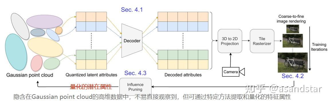 3dgs-compression-survey 3D高斯压缩综述 - 知乎