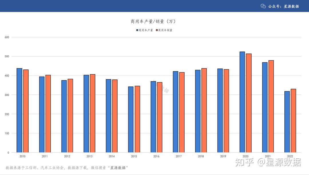 2010-2022历年汽车产销量（附PPT数据源下载） - 知乎