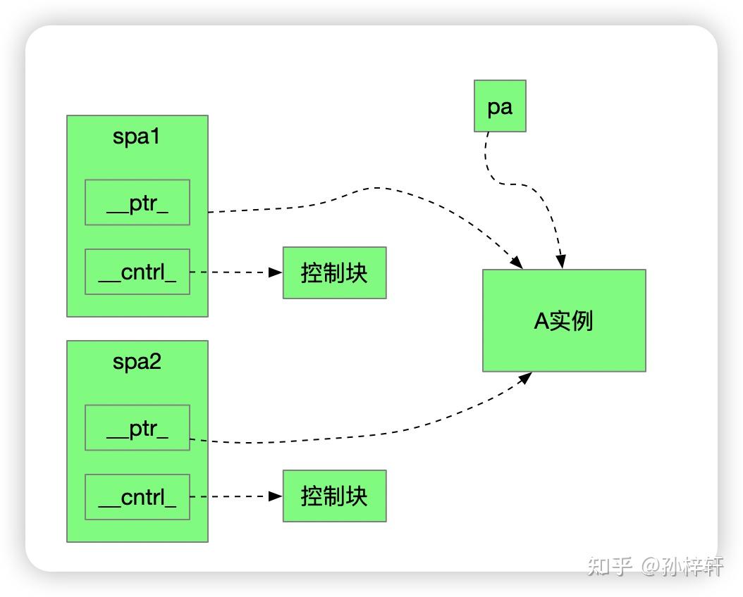 STL enable_shared_from_this深入了解 - 知乎
