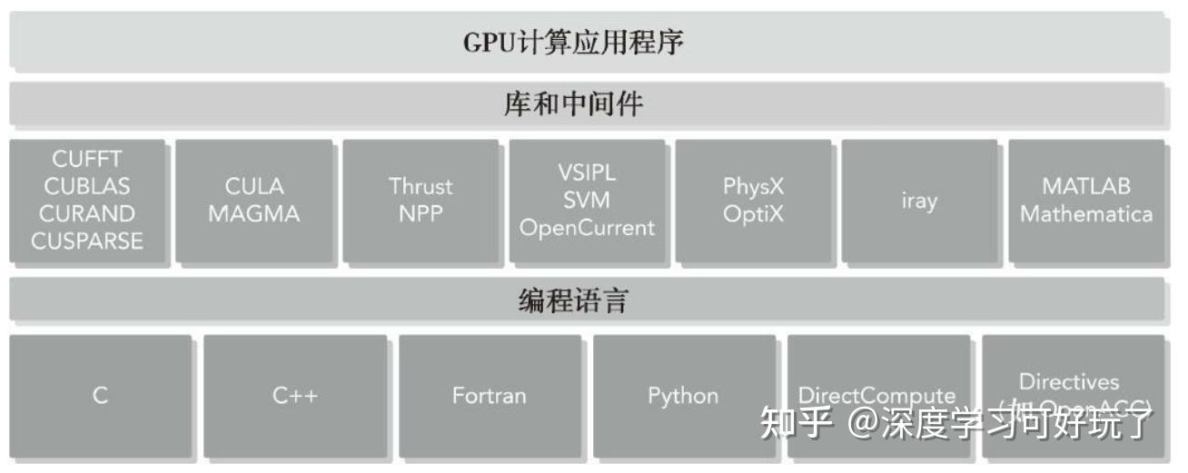 Cuda编程笔记：概览 知乎 