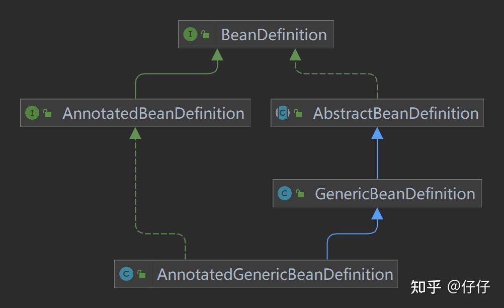 Spring之BeanDefinition - 知乎