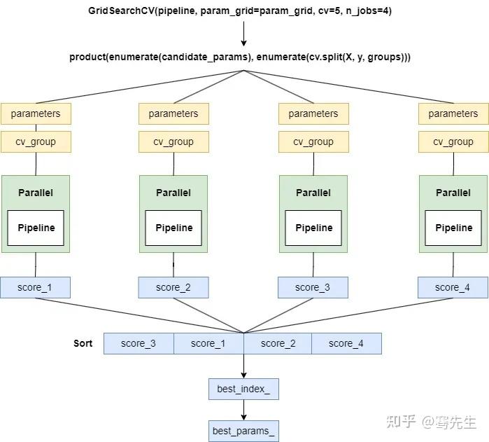 如何在sklearn Pipeline中更好地使用Transformers - 知乎