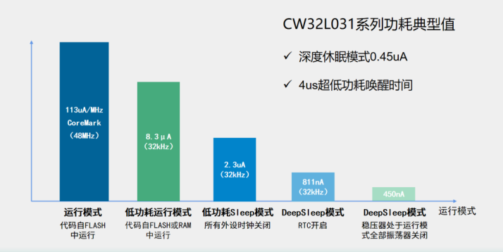 CW32 MCU低功耗专题征集|勇揭英雄榜，万元奖金等你拿！！！ - 知乎